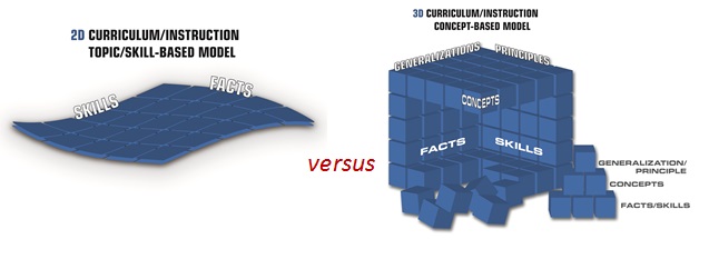 The Common-Sense Model for Teaching and Learning: Concept-Based ...